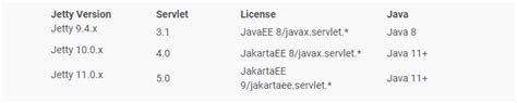 Jetty和java版本对应关系jetty对应java版本 Csdn博客