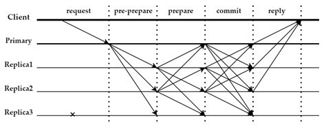 Applied Sciences Free Full Text Improved Pbft Algorithm Based On Comprehensive Evaluation Model