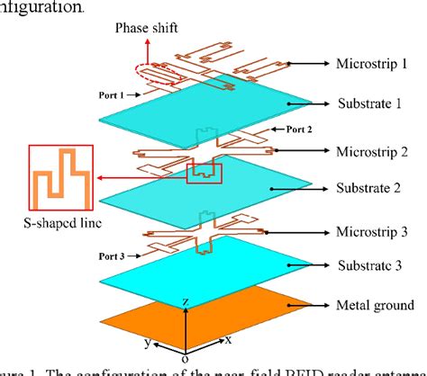 Figure 1 From Design Of A Compact Near Field Rfid Reader Antenna With