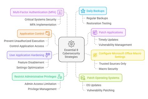 What Are The Cyber Threat Trends For Australian Businesses In 2025 Rivercity Solutions