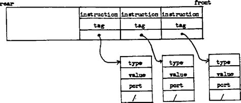 figure 5 5 from simulation of a data flow computer semantic scholar