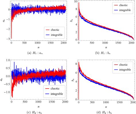 Figure 3 From Spread And Spectral Complexity In Quantum Spin Chains