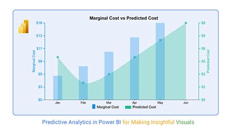 Predictive Analytics In Power Bi For Making Insightful Visuals