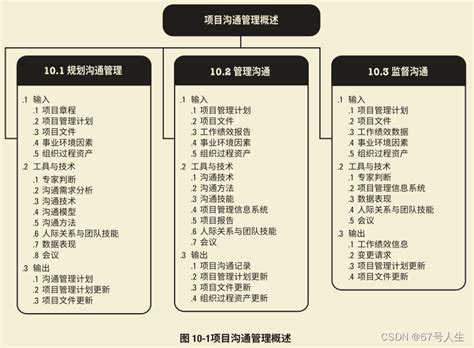 项目管理pmp60 五大过程组、十大知识领域、四十九个过程（记忆码：7664363734）pmp考试考 5大过程组49个知识点、8大绩效