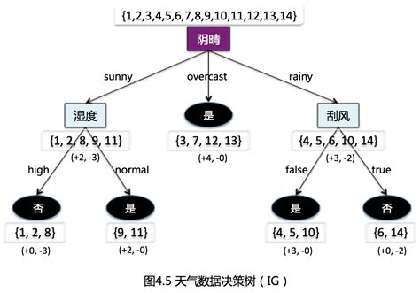 第03章：深入浅出ml之tree Based家族 计算广告与机器学习