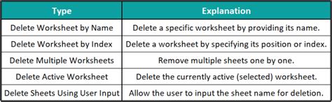 Vba Delete Sheet In Microsoft Excel Tpoint Tech