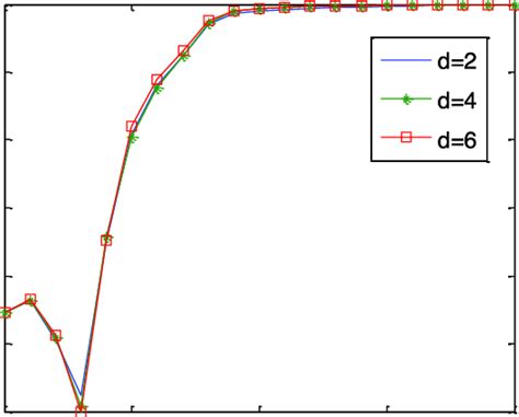 Order Parameter R As A Function K For The Ring Network Edge Additions