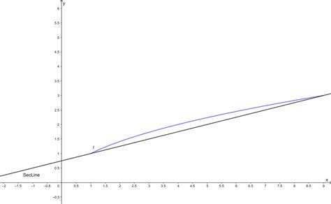 Find And Graph The Secant Line Through Points On The Graph O Quizlet