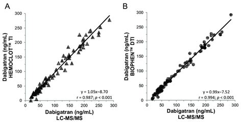 Correlation Between Anti Fiia Bioassays And The Lc Ms Ms Method On 100 Download Scientific