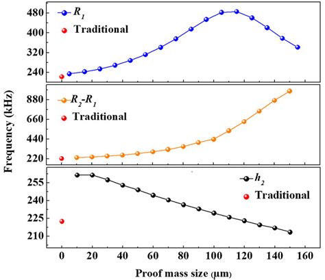 The Relationship Between Resonance Frequency Of Piston Like Pmut With