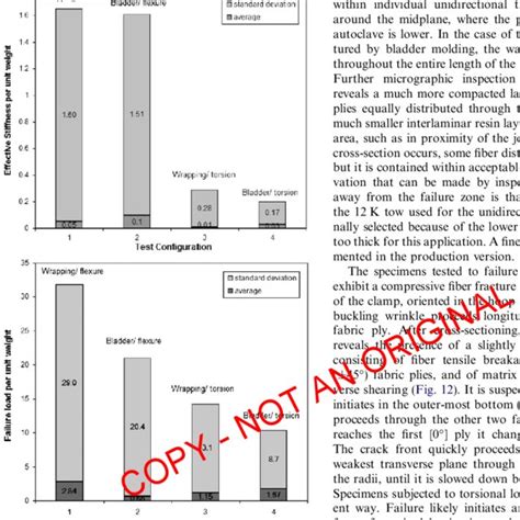 Flexural And Torsional Test Results Showing Effective Stiffness And Download Scientific