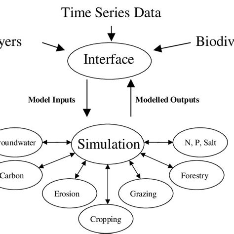 Models Incorporated Into The Catchment Modelling Framework Download Scientific Diagram