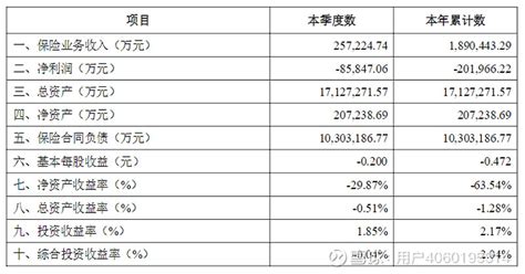 去年亏20亿，风险综合评级八连c，合众人寿仍开出近千万年薪？ 保险 据合众人寿披露的2022年第4季度偿付能力报告，该公司最近一期风险综合