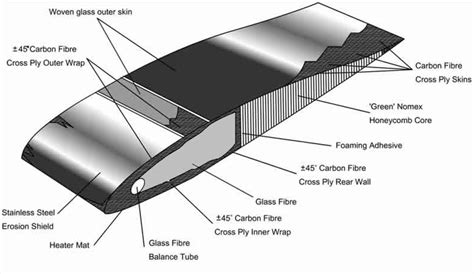 Modified Helicopter Blade Construction Download Scientific Diagram