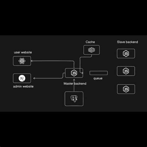 thandaka subhadeep on linkedin meetcode leetcodeclone dsa react nextjs nodejs redis