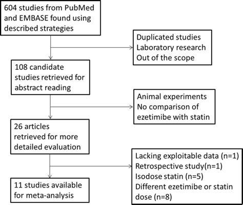 Efficacy Of Combination Therapy With Ezetimibe And Statins Versus A Double Dose Of Statin