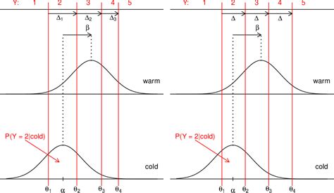 Figure 4 From Cumulative Link Models For Ordinal Regression With The R