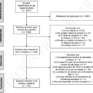 Algoritmo de selección de estudios siguiendo las etapas de la guía Download Scientific Diagram