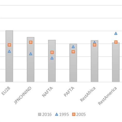 Trade Complementarity Index Download Scientific Diagram