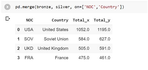 Merging Dataframes With Pandas Pdmerge By Ravjot Singh The