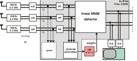 Structure Of The Mimo Ofdm Receiver Download Scientific Diagram