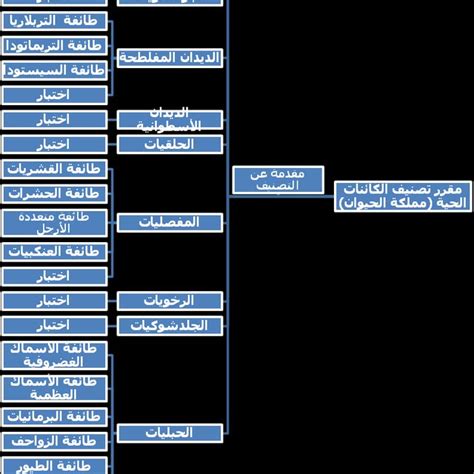 Living Classification Course Content Tree 32 Student Module