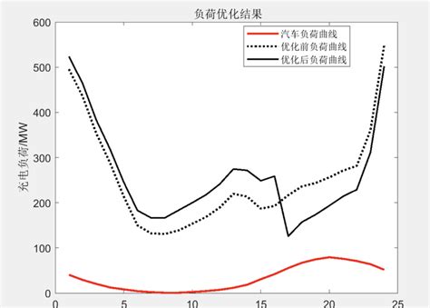 【电动车】基于多目标优化遗传算法nsgaii的峰谷分时电价引导下的电动汽车充电负荷优化研究（matlab代码实现） 知乎