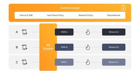 Private 5g Network Multi Tenancy And Ip Management