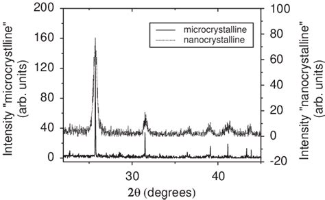X Ray Diffraction Pattern Of Micro And Nanocrystalline Caso 4 Dy