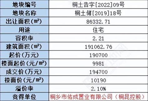 桐昆控股1947亿竞得嘉兴桐乡市庆北宅地 知乎