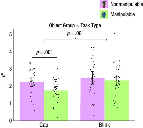 Results From Experiment 3 Perceptual Sensitivity D ′ Is Shown For Download Scientific