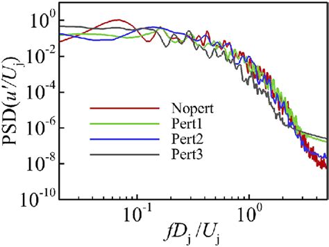 Power Spectral Densities Of Axial Velocity Fluctuation U ′ U J At Xd