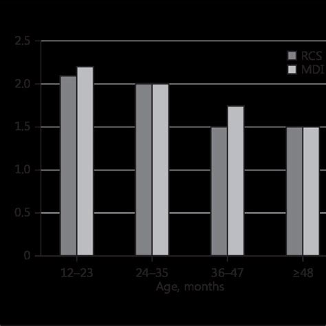 Mean Score Of Rcs And Mdi At Different Ages Rcs Rotterdam Ct Score Download Scientific