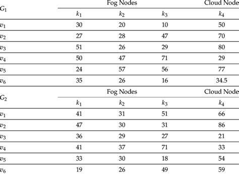 t total delay result of tasks on heterogeneous computing nodes