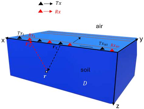 Remote Sensing Free Full Text Multiview Multistatic Vs Multimonostatic Three Dimensional