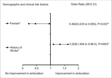 Forest Plot Representation Of Table 3 Confidence Interval Band Below 1