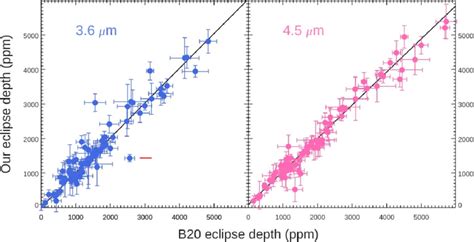 Average Eclipse Depth Per Planet Derived In This Paper Vs Literature