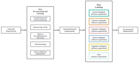 Fault Prone Software Requirements Specification Detection Using Ensemble Learning For Edgecloud