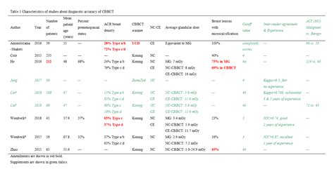Letter To The Editor Diagnostic Accuracy Of Cone Beam Breast Computed Tomography A Systematic