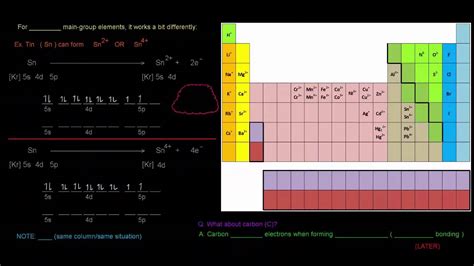 Electron Configurations Part 10 Of 12 Monatomic Ions Main Group