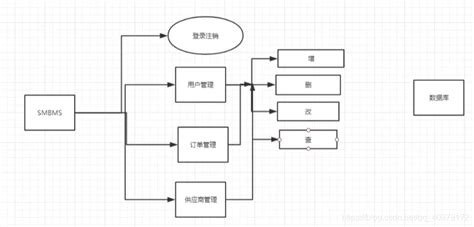 Smbms （超市订单管理系统） Csdn博客
