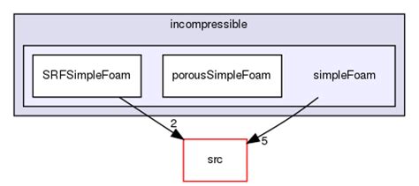 OpenFOAM Applications Solvers Incompressible SimpleFoam Directory Reference