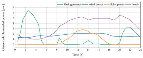 Economic Dispatch Of Renewable Generators And Bess In Dc Microgrids Using Second Order Cone