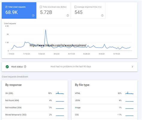 Waqas Hussain On Linkedin Seo Seotips Crawlbudget Seoconsultant