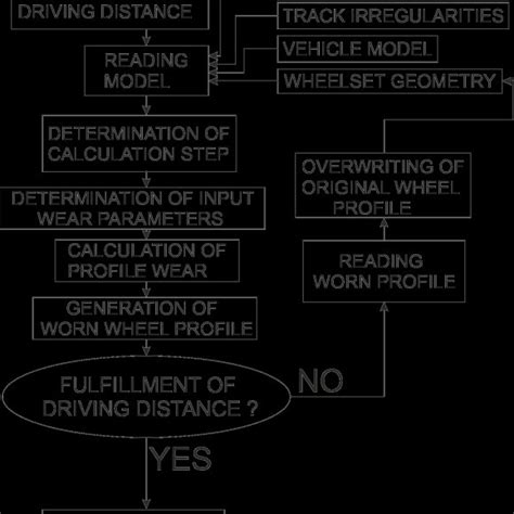 Wear Simulation Scheme Download Scientific Diagram