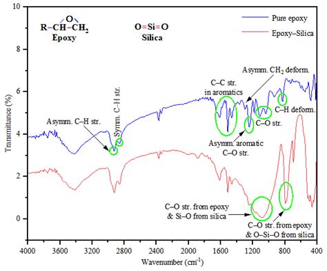Ftir Spectra Of Epoxy And Epoxy Silica Fgms Download Scientific Diagram