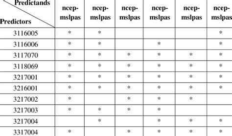 Large Scale Predictor Variables Selected For Predicting Daily Precipitation Download
