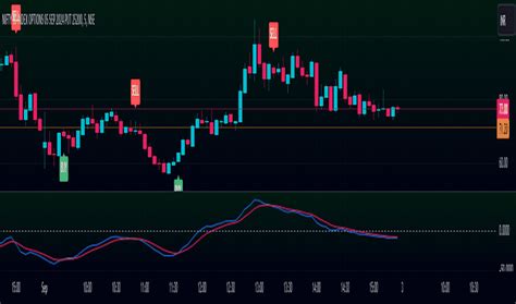 Sentiment — Indicators And Signals — Tradingview — India