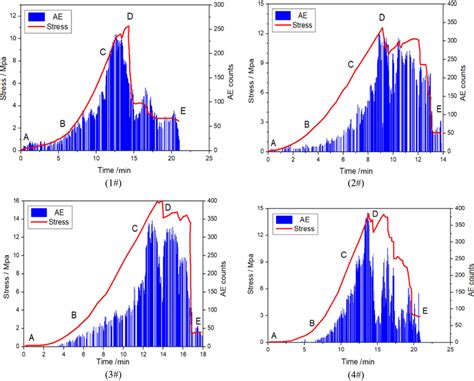Experimental Results Of Coal Samples Download Scientific Diagram