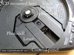 CD Player CD Players How Do They Work